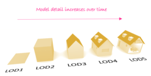 BIM Level of Detail (LOD) – Get ideas of each stage of a BIM modeling ...