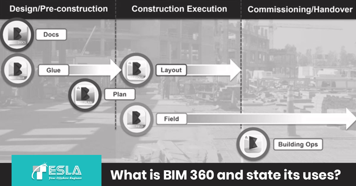 What is Autodesk BIM 360 and state its uses in the construction industry?