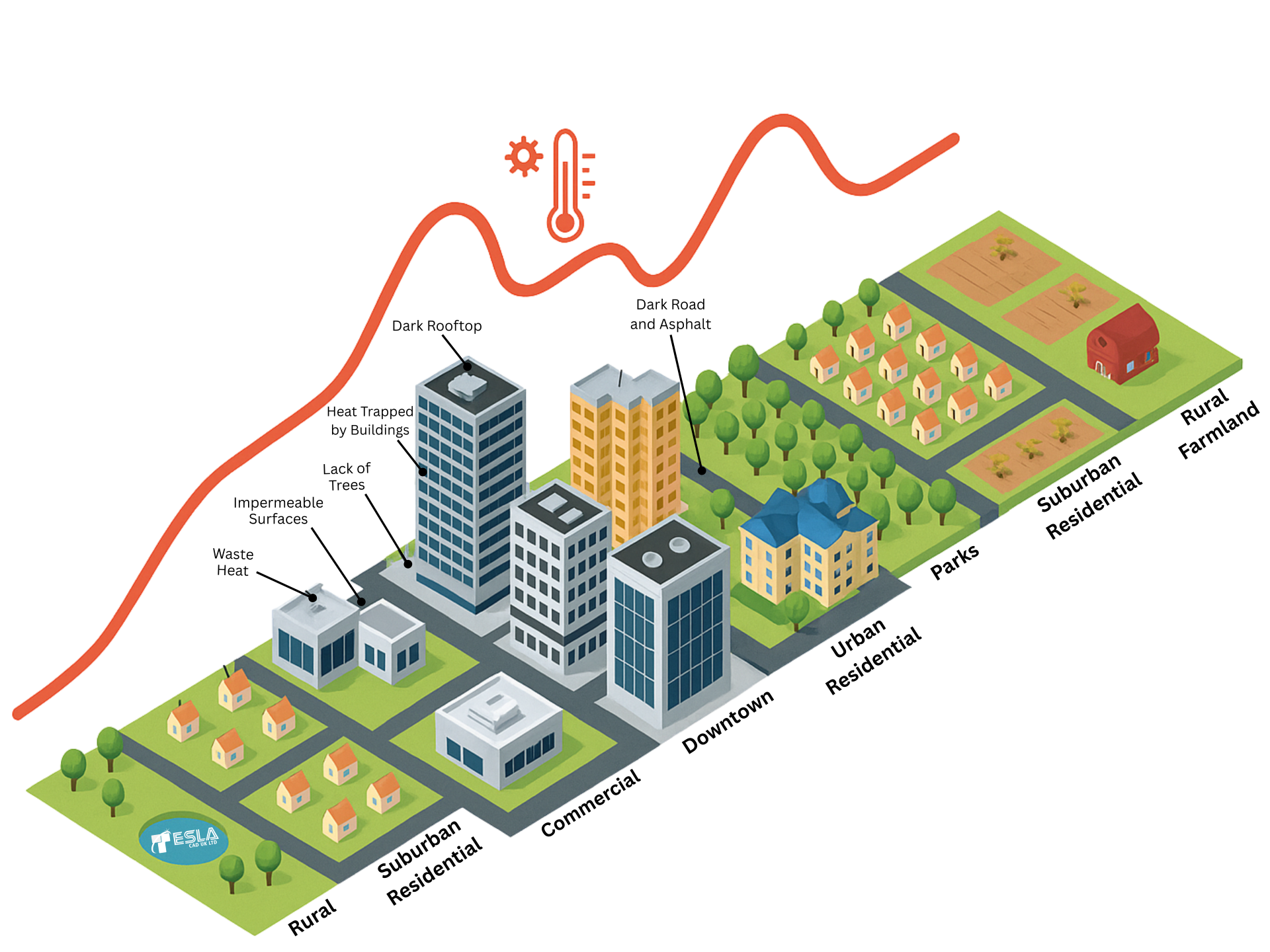Innovative Sustainable Urban Design Strategies to Reduce Urban Heat